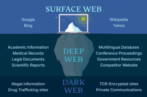 الدارك ويب The Dark Web – Economic Stars