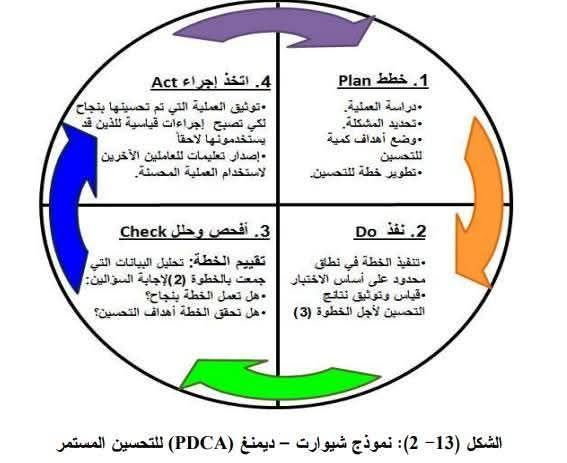 دائرة PDCA – عجلة ديمنج PDCA circuit – Deming wheel – Economic Stars